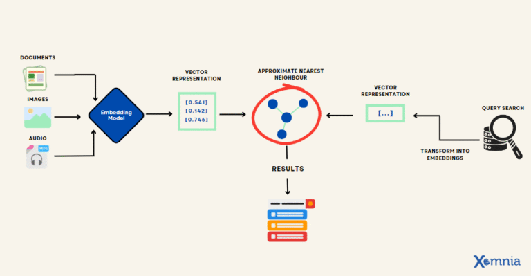 An Introduction to Vector Databases for Beginners - Xomnia