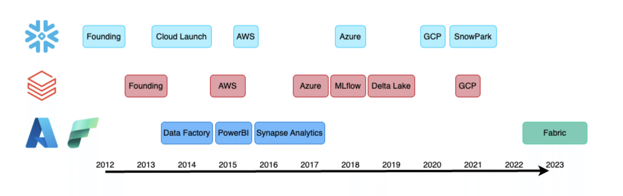 Databricks, Fabric, or Snowflake: The Big Three Explained - Xomnia