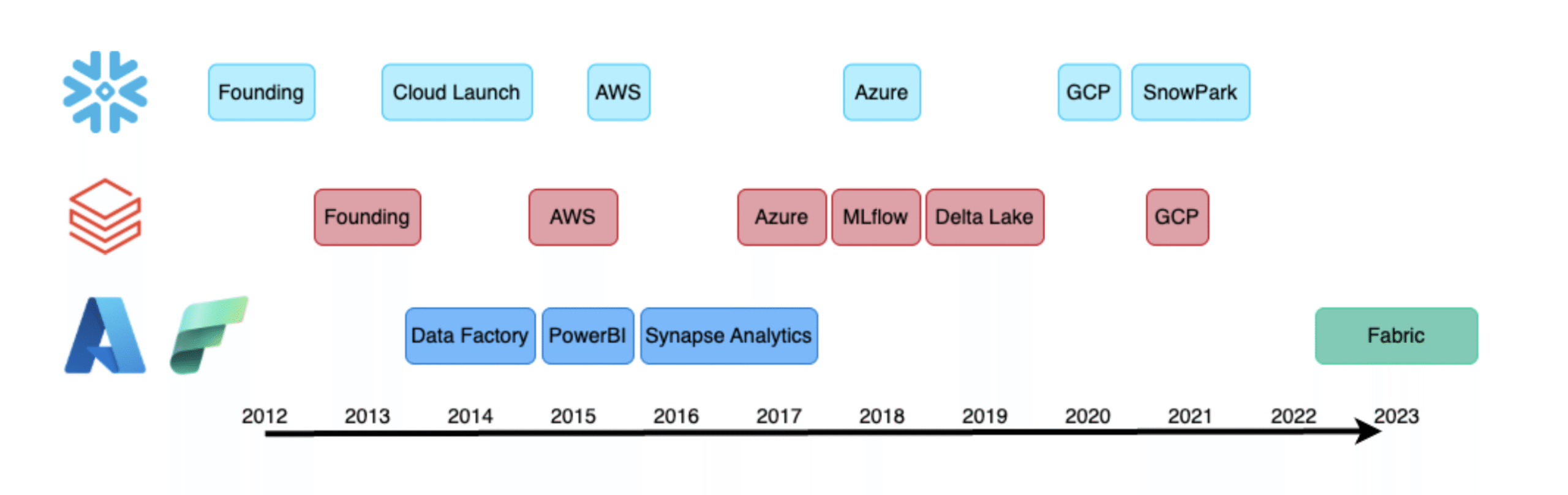 Databricks, Fabric, or Snowflake: The Big Three Explained - Xomnia